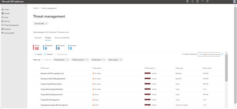 microsoft 365 lighthouse의 위협 관리 페이지 개요 microsoft 365 lighthouse