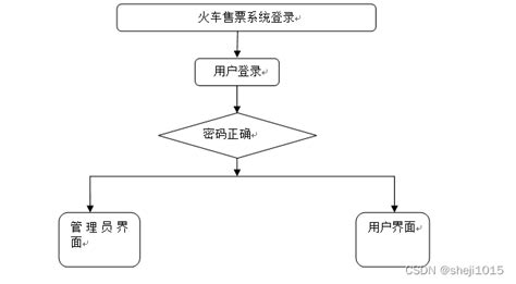 jsp ssm计算机毕业设计火车售票系统论文【附源码】 jsp火车票购票系统课程设计报告小结 csdn博客