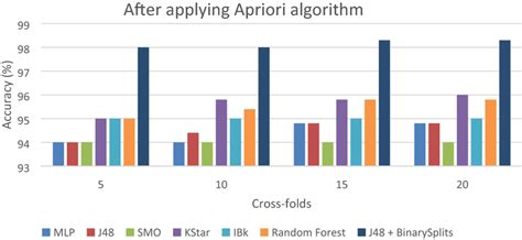The Accuracy Of Each Classifier Algorithm After Applying Apriori