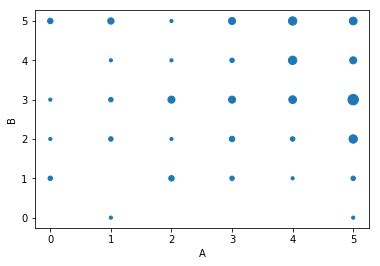 Python Making A Bubble Chart From A Pandas Crosstab Stack Overflow