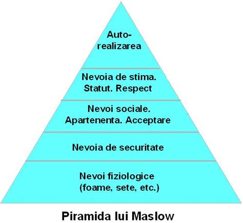 Logica Piramidei Lui Maslow