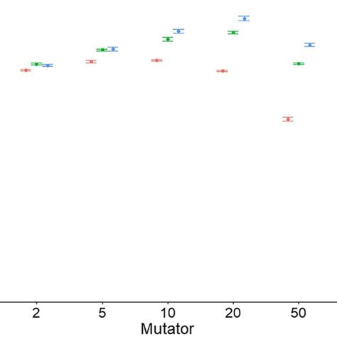 The Figure Shows How ‘genetic Quality Varies With A ‘mutator And With