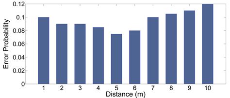 Error Probability Distribution Over Distances For Localization
