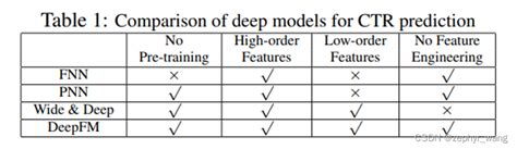 Deepfm A Factorization Machine Based Neural Network For Ctr Predictiondeepfm需要训练吗 Csdn博客