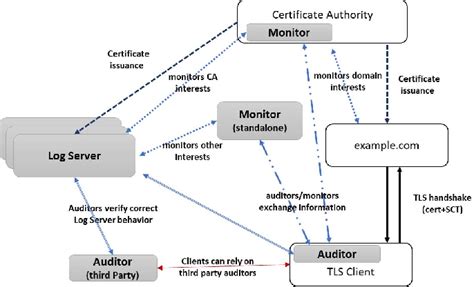 Figure 9 From Tlspki Challenges And Certificate Pinning Techniques For Iot And M2m Secure