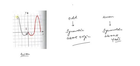 Solvedthe Graph Of A Function Defined For X ≥0 Is Given Complete The