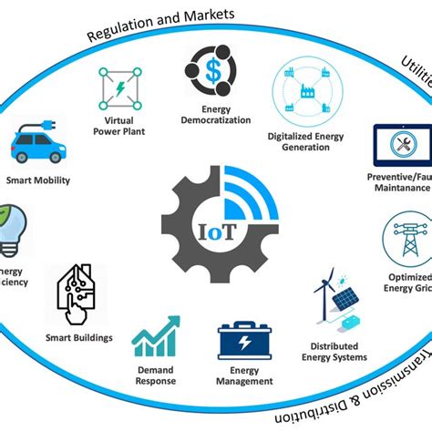 PDF Internet Of Things IoT And The Energy Sector