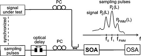 Experimental Setup For Intensity And Wavelength Sampling By Fwm In A Download Scientific