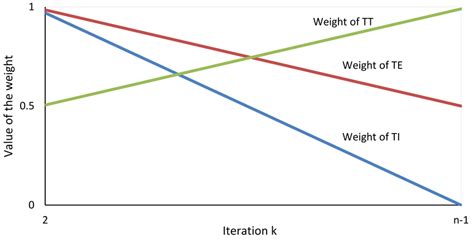 values of the weights of total tardiness total earliness and total