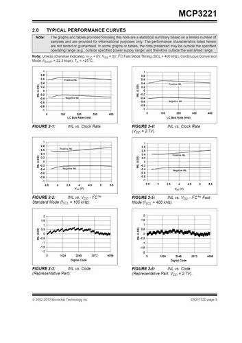 MCP3221A5T I OT Analog to Digital Converters ADC 12 bit I2C Sgl Chl at Rs 134 एनलग