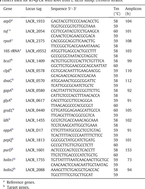 Table 1 From Comparative Transcriptome Analysis Of Lactococcus Lactis