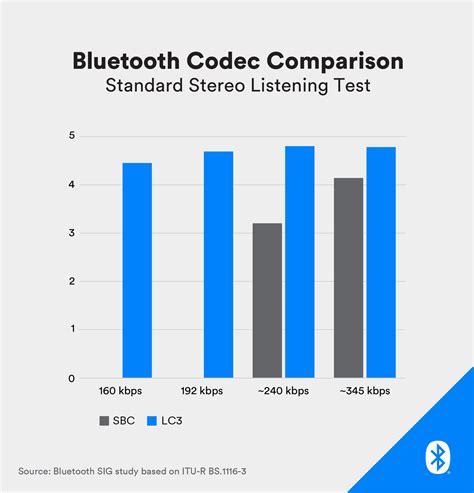 What Is Bluetooth Le Audio What You Need To Know About The Lc3 Codec