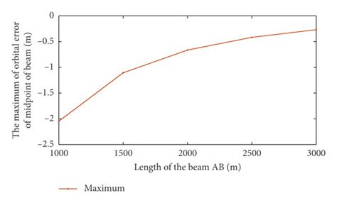 The Maximum Of Orbital Error Of Midpoint Of Beam With Different Lengths