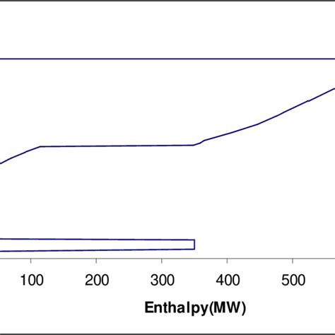 Plant Grand Composite Curve At The Optimized State Download Scientific Diagram