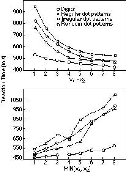 The Symbolic And Non Symbolic Size And Distance Effects On The Human