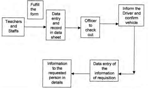 figure 2 1 from development of an online vehicle management system a
