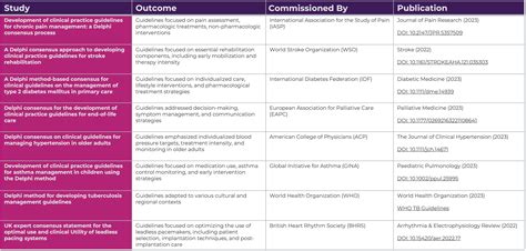 The Delphi Method A Tool For Developing Clinical Guidelines