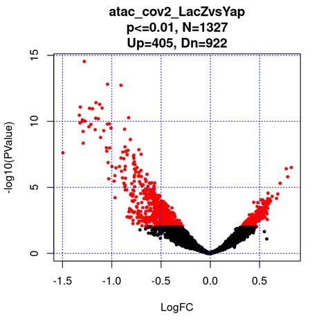 Edger Ma Plot And Peak Annotation Of Nuclei Atac Seq