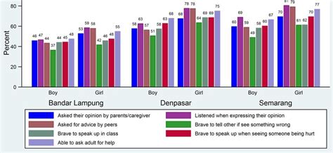 Adolescents Perception About Their Ability To Voice Their