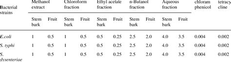 Minimum Inhibitory Concentration Mic Of Methanol Extracts And Download Table