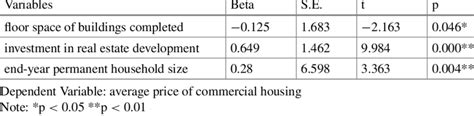 Stepwise Regression Analysis Of Shenzhen Download Scientific Diagram