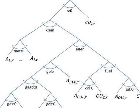Nested Leontief And Ces Consumption Structure For Households Using The
