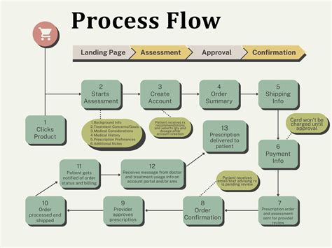 is this user flow possible on webflow what tools would be needed to