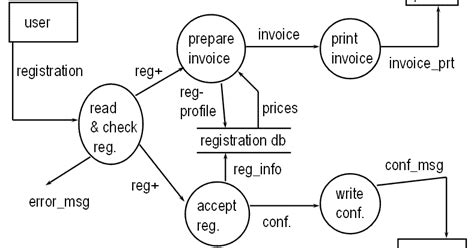 Software Engineering Notes In Plain Language Mapping Data Flow Into A