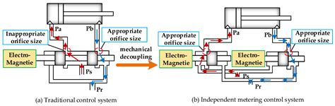 Variable Universe Fuzzy Controller For An Independent Metering System Of Construction Machinery
