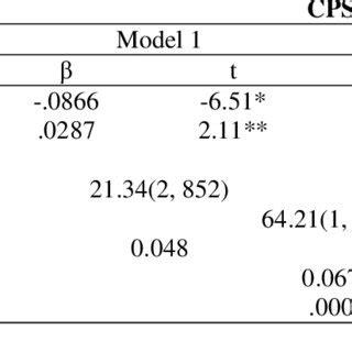 Hierarchical Regression Analysis Download Scientific Diagram