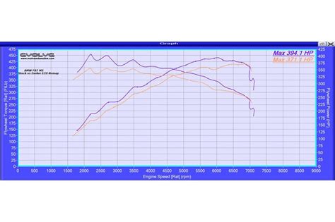 Evolve Remap Bmw F87 M2 370hp N55 Evolve Automotive