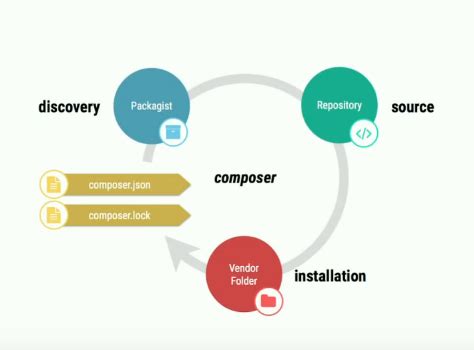 The Best Way To Manage Your Drupal Workflow