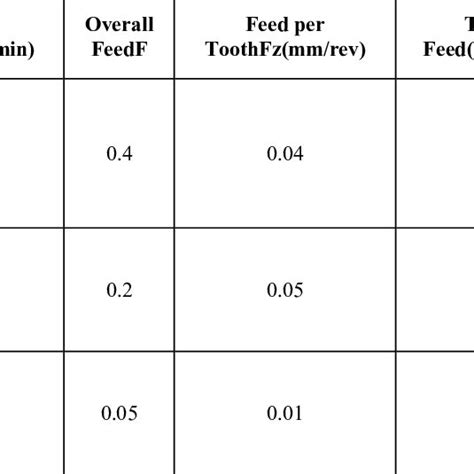 Face Milling Operation Fig 2 End Milling Operation Download Scientific Diagram