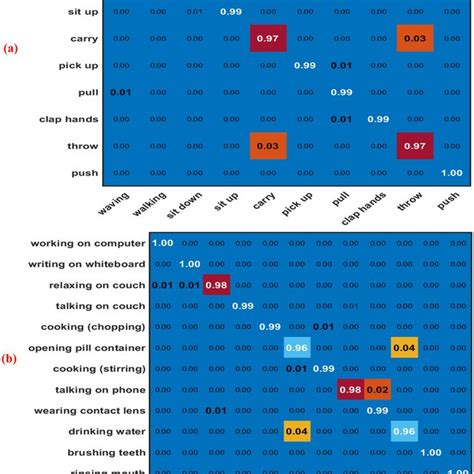 Triaxial Accelerometer Data Of Uci Har Dataset Download Scientific