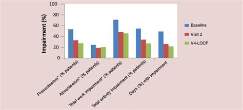 Evolution In Work Productivity And Activity Impairment WPAI SHP In Download Scientific