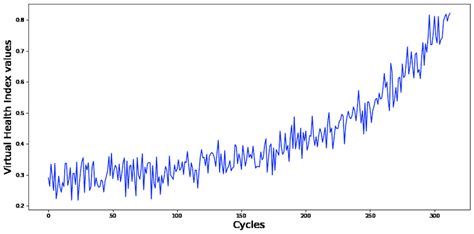 Normalized Sensors Readings Of One Turbine From FD001 Training Set