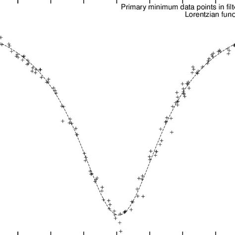 A Sample Lorentzian Fit To The Observed Primary Minimum Data On Aug 31 Download Scientific