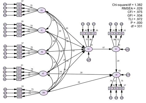 Analysis Results Of Structural Equation Modeling Sem Download Scientific Diagram