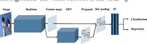 Figure 1 From An Improved Defect Detection Method For Substation Equipment Semantic Scholar