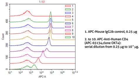 Flow Cytometry Sample Preparation Proteintech Group