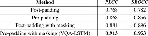 ablation performance of vqa lstm variants on mcl v video database