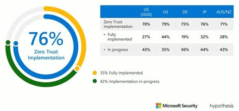 Zero Trust Adoption Report