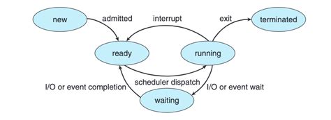 State Process Model