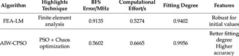 Fitting Performance Indicators Of The Two Different Algorithms Download Scientific Diagram
