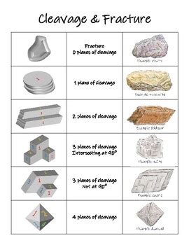 Mineral Cleavage Types The Matter Of Habit Cleavage And Fracture In