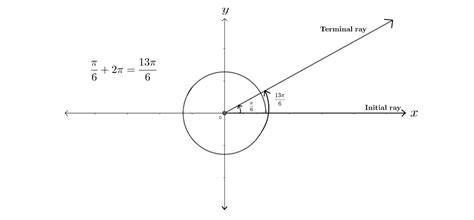 give an expression that generates all angles coterminal with quizlet