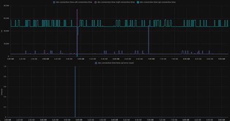 Esphome Api Vs Mqtt For Deep Sleep In 2022 Esphome Home Assistant
