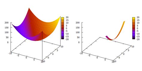 Is There Any Way To Use Gnuplot To Get A Slice Of Plot From Gnuplot 4d