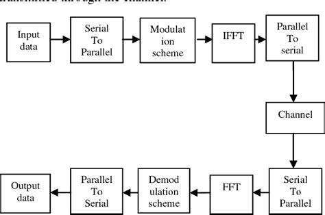 Figure 1 From Reduction Of Ici In Ofdm Based Wlan System Using Neural