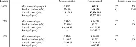 Optimal Results Of 69 Bus Network For Cost Minimization Download Table